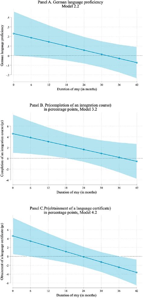 Average Marginal Effect Ame Of County Level Supply Of Integration