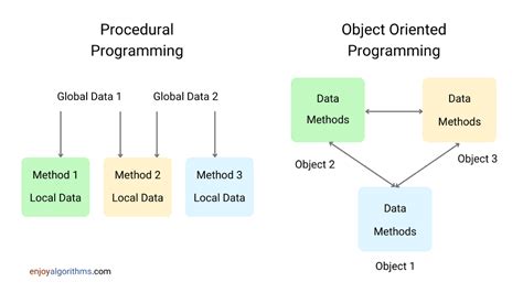 객체 지향 프로그래밍 Object Oriented Programming
