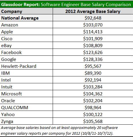 Computer Software Engineer Salary