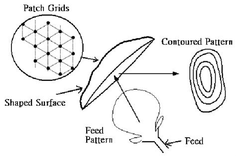 geometry for the shaped reflector antenna problem in contoured beam