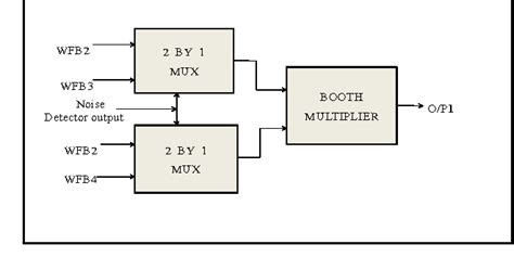 Figure 4 From High Performance Qrs Complex Detector For Wearable Ecg Systems Using Multi Scaled
