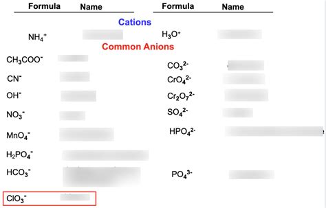 Chem Polyatomic Ions Diagram Quizlet