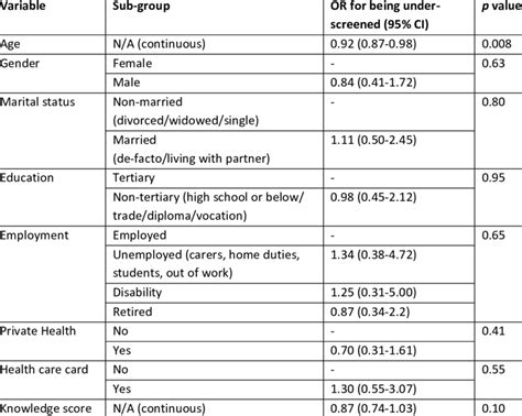 Multivariable Logistic Regression Showing Variables Associated With