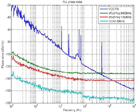 Figure 12 From Design And Modeling Of A Dds Driven Offset Pll With Dac