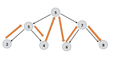 Binary Search Tree In C Insert Delete Value Search Value By Meeprogram Medium