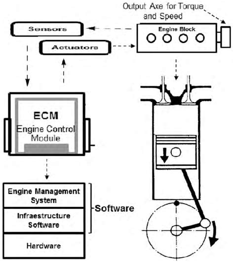 figure 1 from model based development of an engine control module for a