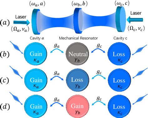 Figure 2 From Higher Order Exceptional Point In A Blue Detuned Non Hermitian Cavity
