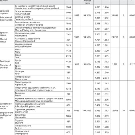 descriptive statistical parameters for the quality of life in relation