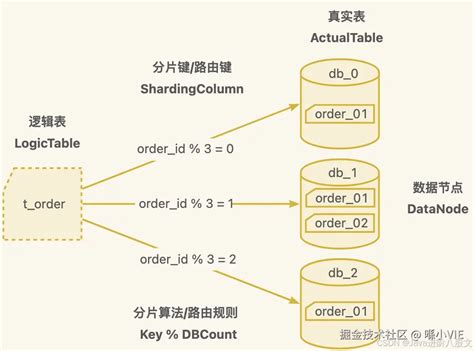 mysql 分库分表必修课：shardingsphere 基础 mysql shardingsphere csdn博客