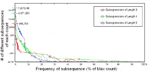 A Diagram Of Distribution Of Mathematical Subexpressions With Respect Download Scientific