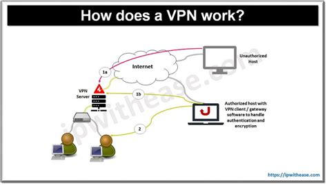 Types Of Virtual Private Network Vpn And Its Protocol Ip With Ease