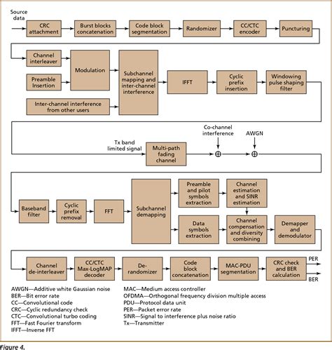 figure 4 from design and analysis of an ieee 802 16e based ofdma