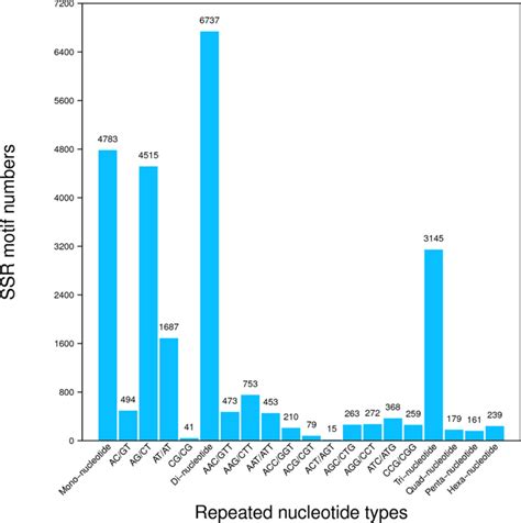Microsatellite Loci Distribution In The Transcriptome Data Of C Goeringii Download Scientific