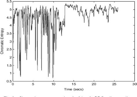 Figure 2 From A Speech Music Discriminator Of Radio Recordings Based On
