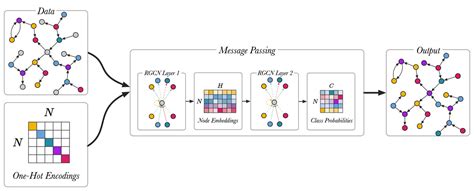 Relational Graph Convolutional Networks A Closer Look Peerj
