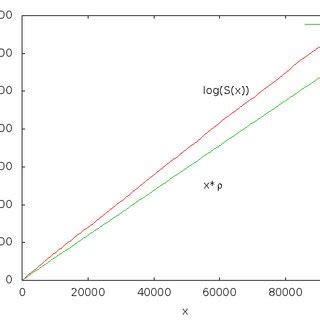 log S x for φ x and x