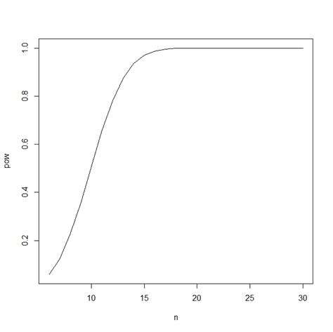 Is Power Always Associated With Hypothesis Testing Cross Validated