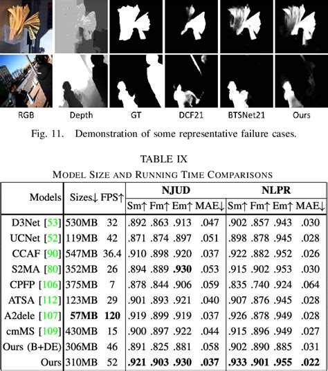 Table Ix From Improving Rgb D Salient Object Detection Via Modality Aware Decoder Semantic Scholar