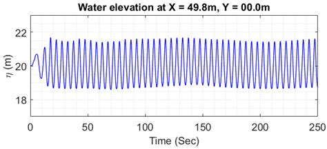 Numerical Analysis Of Local Scour Of The Offshore Wind Turbines In Taiwan