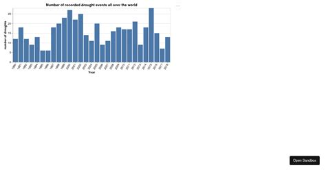 Interactive Vega Lite Bar Chart Codesandbox