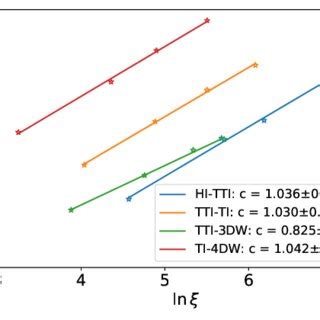 Entanglement Entropy Scaling With The Correlation Length Obtained From Download Scientific