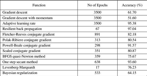 table 3 from intrusion detection systems using adaptive regression