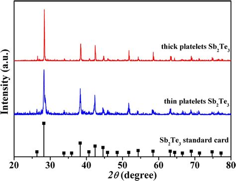 Xrd Patterns Of Sb 2 Te 3 Nanostructured Powder With Different