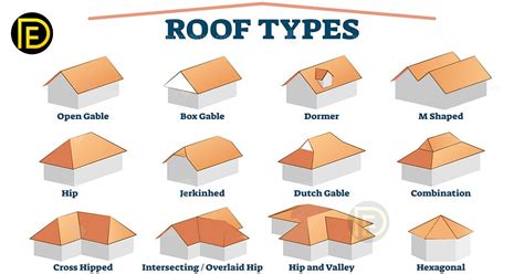 Different Roof Types
