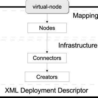 Deployment Descriptor Download Scientific Diagram