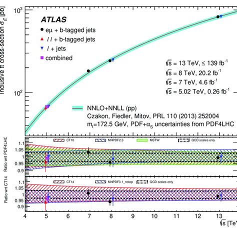 A Measurement Of The í µí±¡ ¯ í µí±¡ Production Cross Section At √ í