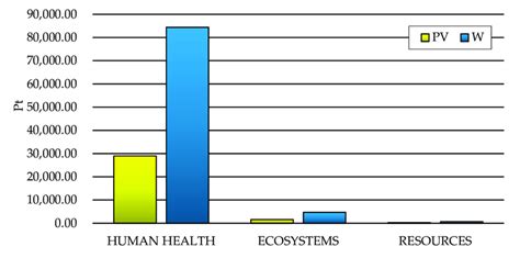 Grouping And Weighting Results Of Environmental Effects For Areas Of