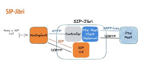 Connecting Anything To Everything Via SIP Jitsi