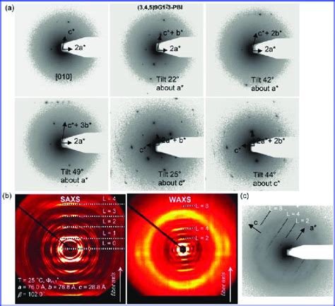 Electron Diffraction Ac And Xrd Patterns B Collected In The Φ M1