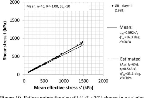 Figure 2 From Correlation Between Drained Shear Strength And Plasticity