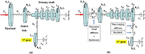 Representations Of The Linear And Nonlinear Model Simulated For St A Download Scientific