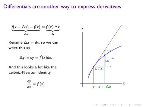 Lesson 13 Linear Approximation