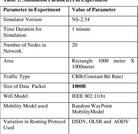 Table 1 From Performance Analysis Of Different Routing Protocol For Wsn