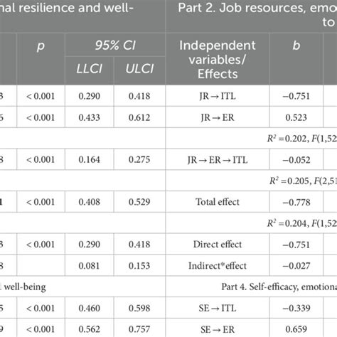 Mediation Analysis Results For Dependent Variables Well Being And Download Scientific Diagram