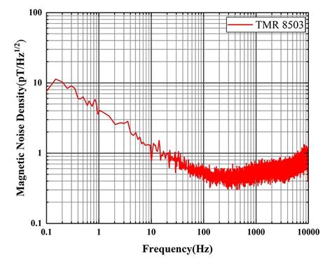 多维科技推出新型3pt级高精度低噪声线性磁传感器 — Tmr8503 新品 电子元件技术网