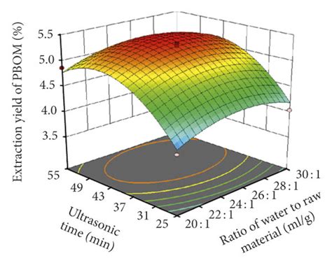 Response Surface Plots Showing The Interactive Effects From The Ratio Download Scientific