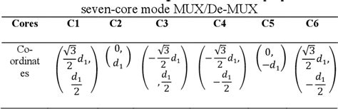 Table III From Design Of A Seven Core All Fiber Mode Coupler Demultiplexer For Weakly Coupled