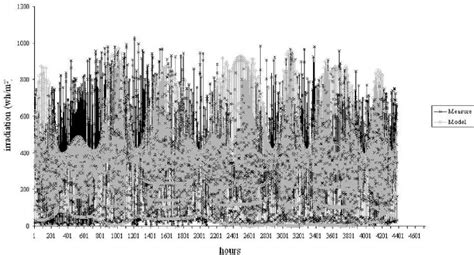 Model Results And Hourly Measurements Download Scientific Diagram