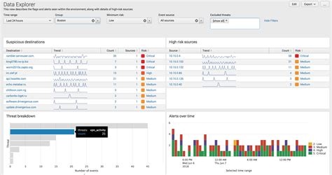 Dns Analytics For Splunk Rdns