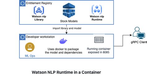 serve pretrained models with a stand alone container ibm developer