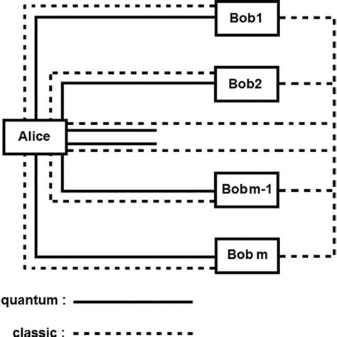 The Scheme Of The Proposed Protocol Download Scientific Diagram