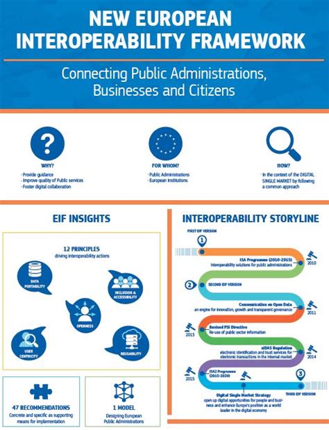 New European Interoperability Framework Isa²