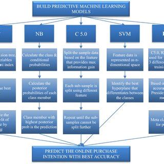 Working Mechanism Of The ML Predictive Models Download Scientific Diagram