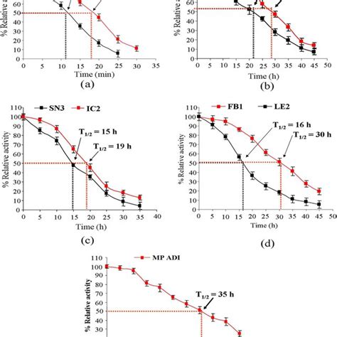 In Vitro Serum Half Life Of Extracellular Adi Produced From Indigenous