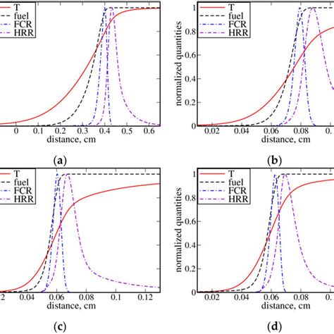 Profiles Of C T C F Fuel Consumption Rate And Heat Release Rate