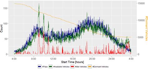 Figure A22 Temporal Distribution Of Main System Metrics For Greedy